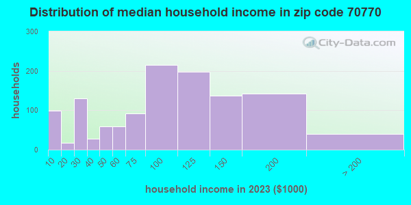 70770 Zip Code (Central, Louisiana) Profile - homes, apartments ...