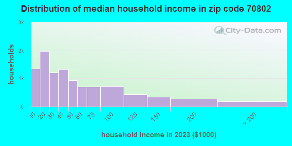 70802 Zip Code (Baton Rouge, Louisiana) Profile - homes, apartments ...