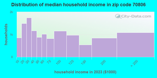 70806 Zip Code (Baton Rouge, Louisiana) Profile - homes, apartments ...