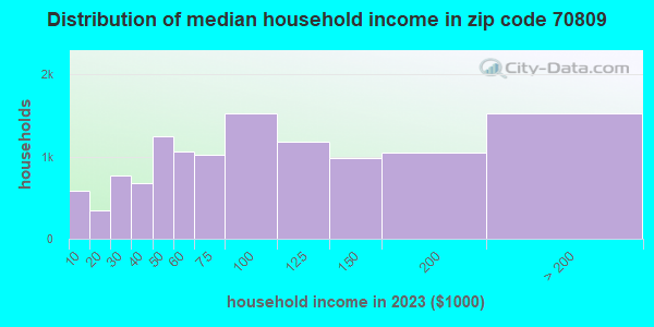 70809 Zip Code (Baton Rouge, Louisiana) Profile - homes, apartments ...