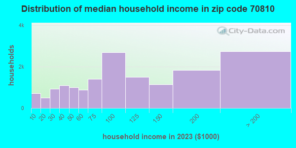 70810 Zip Code (Oak Hills Place, Louisiana) Profile - homes, apartments ...