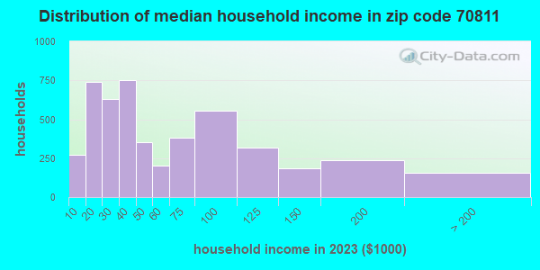 70811 Zip Code (Brownfields, Louisiana) Profile - homes, apartments ...
