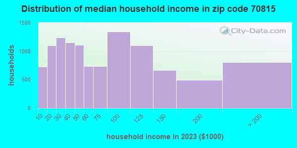 70815 Zip Code (Baton Rouge, Louisiana) Profile - homes, apartments ...