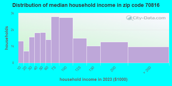 70816 Zip Code (Baton Rouge, Louisiana) Profile - homes, apartments ...