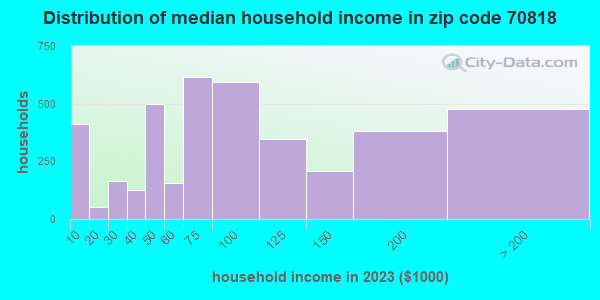 70818 Zip Code (Central, Louisiana) Profile - homes, apartments ...
