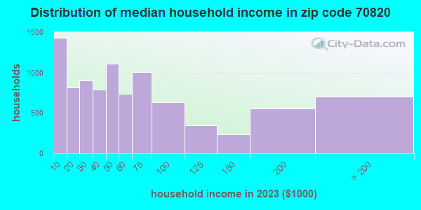 70820 Zip Code (Baton Rouge, Louisiana) Profile - homes, apartments ...