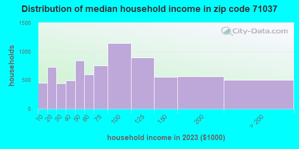 71037 Zip Code (Red Chute, Louisiana) Profile - homes, apartments ...