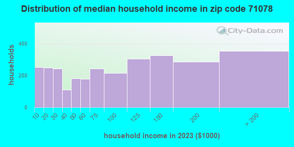 71078 Zip Code (Stonewall, Louisiana) Profile - homes, apartments ...