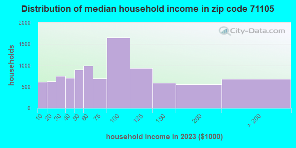 71105 Zip Code (Shreveport, Louisiana) Profile - homes, apartments ...