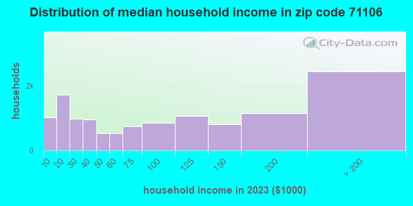71106 Zip Code (Shreveport, Louisiana) Profile - homes, apartments ...