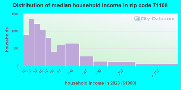 71108 Zip Code (Shreveport, Louisiana) Profile - homes, apartments ...