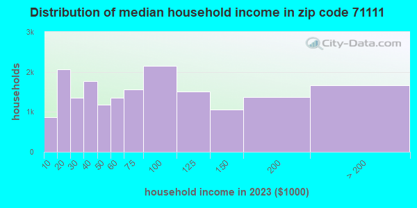 71111 Zip Code (Bossier City, Louisiana) Profile - homes, apartments ...