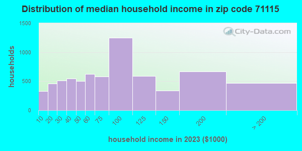 71115 Zip Code (Shreveport, Louisiana) Profile - homes, apartments ...
