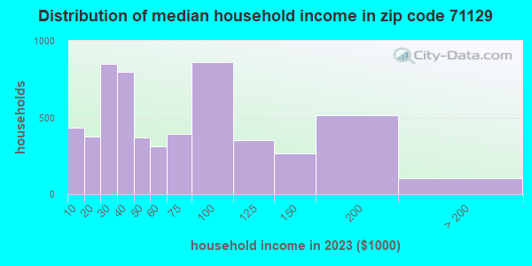 71129 Zip Code (Shreveport, Louisiana) Profile - homes, apartments ...