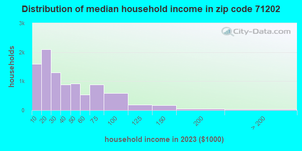 71202 Zip Code (Monroe, Louisiana) Profile - homes, apartments, schools ...