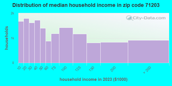 71203 Zip Code (Monroe, Louisiana) Profile - homes, apartments, schools ...