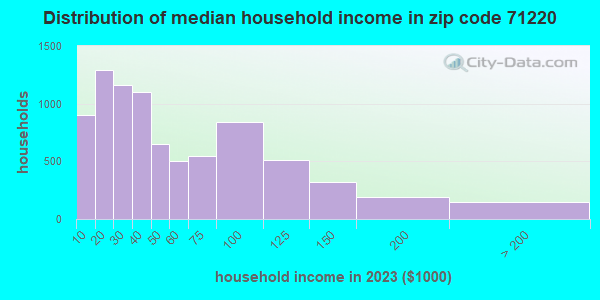 71220 Zip Code (Bastrop, Louisiana) Profile - homes, apartments ...