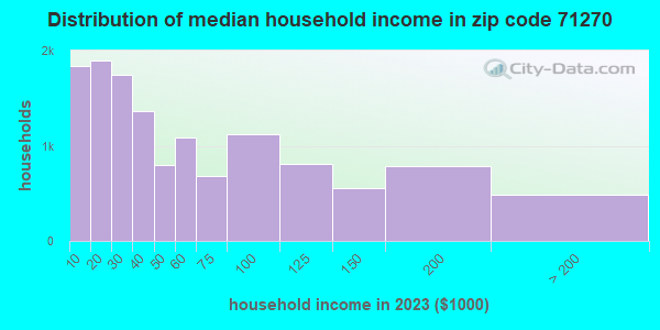 71270 Zip Code (Ruston, Louisiana) Profile - homes, apartments, schools ...
