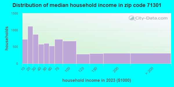 71301 Zip Code (Alexandria, Louisiana) Profile - homes, apartments ...
