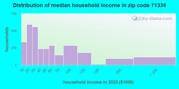 71334 Zip Code (Spokane, Louisiana) Profile - homes, apartments ...