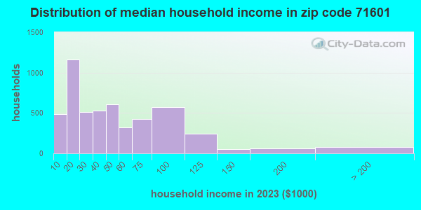 71601 Zip Code (Pine Bluff, Arkansas) Profile - homes, apartments ...