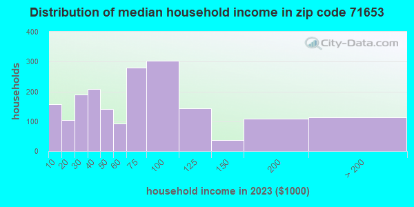 71653 Zip Code (Lake Village, Arkansas) Profile - homes, apartments, schools, population, income ...