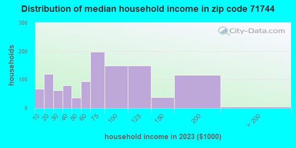 71744 Zip Code (Hampton, Arkansas) Profile - homes, apartments, schools ...