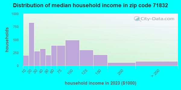 71832 Zip Code (De Queen, Arkansas) Profile - homes, apartments ...