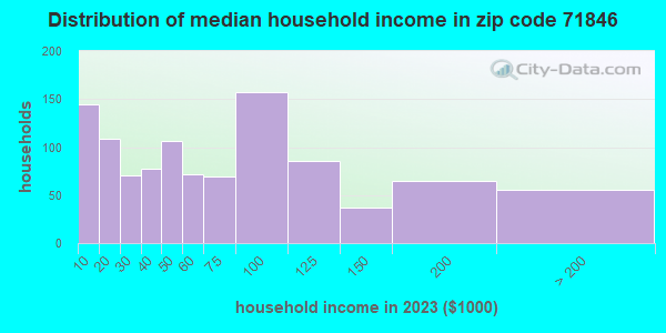 71846 Zip Code (Lockesburg, Arkansas) Profile - homes, apartments ...
