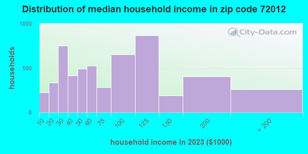 72012 Zip Code (Beebe, Arkansas) Profile - homes, apartments, schools ...