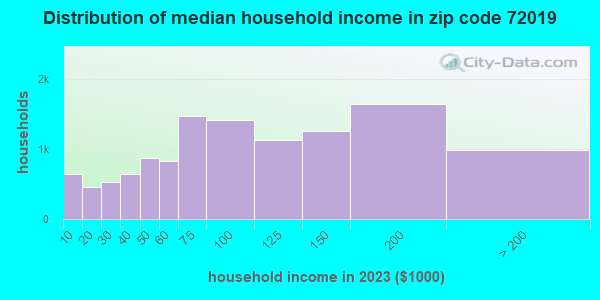 72019 Zip Code (Benton, Arkansas) Profile - homes, apartments, schools ...