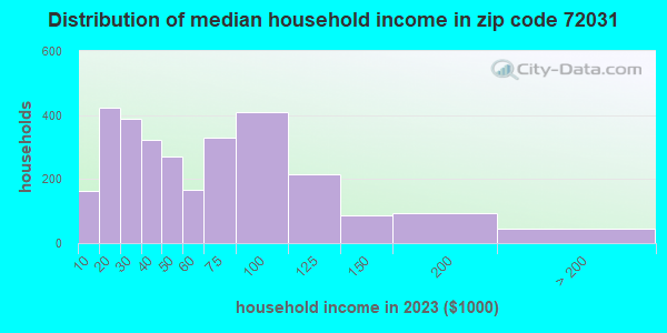 72031 Zip Code (Clinton, Arkansas) Profile - homes, apartments, schools ...