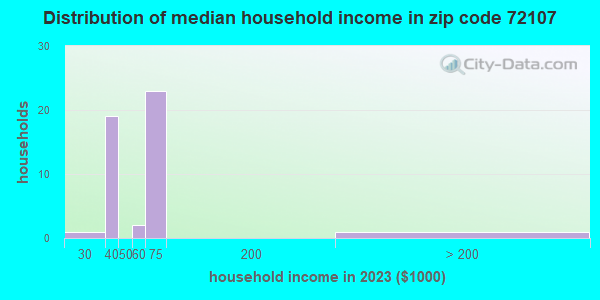 72107 Zip Code (Menifee, Arkansas) Profile - homes, apartments, schools ...