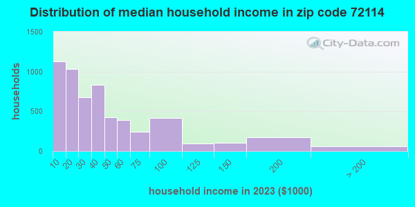 72114 Zip Code (North Little Rock, Arkansas) Profile - homes ...