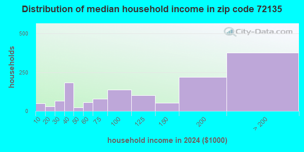 72135 Zip Code (Roland, Arkansas) Profile - homes, apartments, schools ...