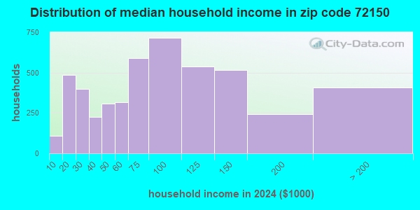 72150 Zip Code (Sheridan, Arkansas) Profile - homes, apartments ...
