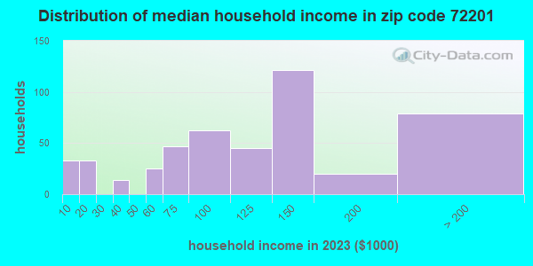 72201 Zip Code (Little Rock, Arkansas) Profile - homes, apartments ...