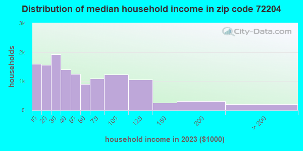 72204 Zip Code (Little Rock, Arkansas) Profile - homes, apartments ...