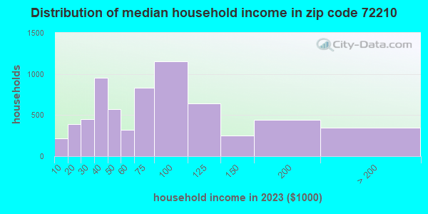 72210 Zip Code (Little Rock, Arkansas) Profile - homes, apartments ...
