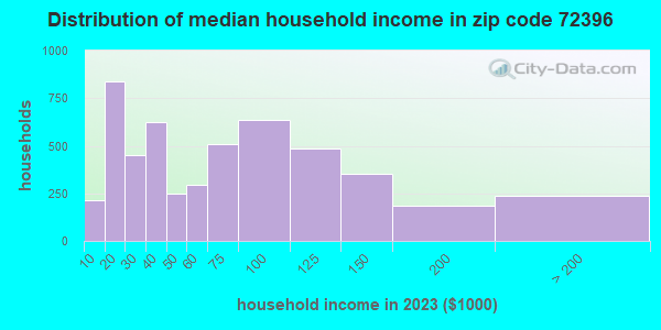 72396 Zip Code (Wynne, Arkansas) Profile - homes, apartments, schools ...