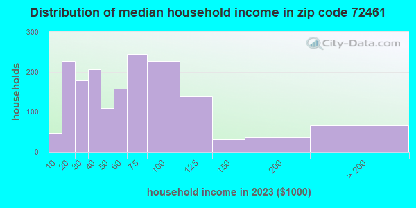 72461 Zip Code (Rector, Arkansas) Profile - homes, apartments, schools, population, income ...