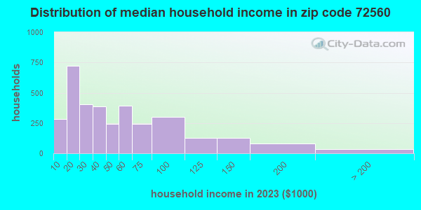 72560 Zip Code (Mountain View, Arkansas) Profile - homes, apartments ...