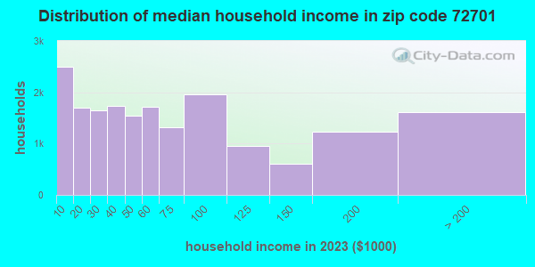 72701 Zip Code (Fayetteville, Arkansas) Profile - homes, apartments ...