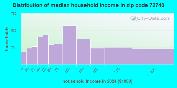 72740 Zip Code (Huntsville, Arkansas) Profile - homes, apartments ...