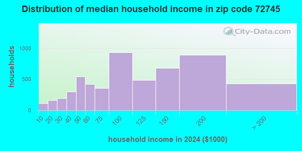 72745 Zip Code (Lowell, Arkansas) Profile - homes, apartments, schools ...