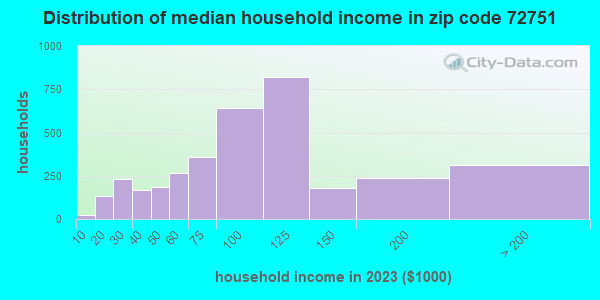 72751 Zip Code (Pea Ridge, Arkansas) Profile - homes, apartments ...