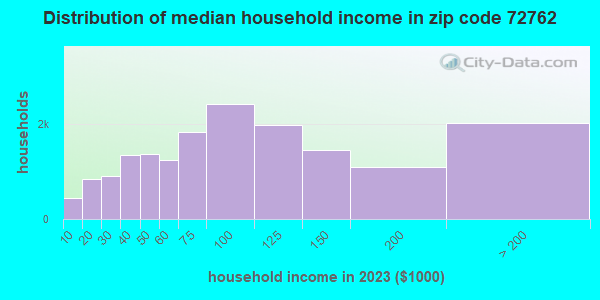 72762 Zip Code (Springdale, Arkansas) Profile - homes, apartments ...