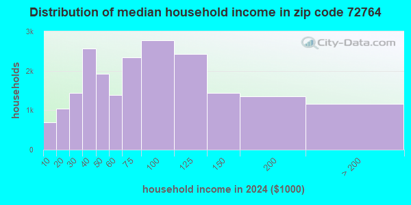 72764 Zip Code (Springdale, Arkansas) Profile - homes, apartments ...