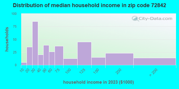 72842 Zip Code (Havana, Arkansas) Profile - homes, apartments, schools ...