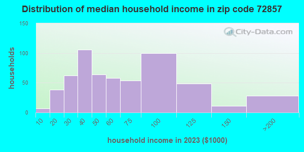 72857 Zip Code (Plainview, Arkansas) Profile - homes, apartments ...